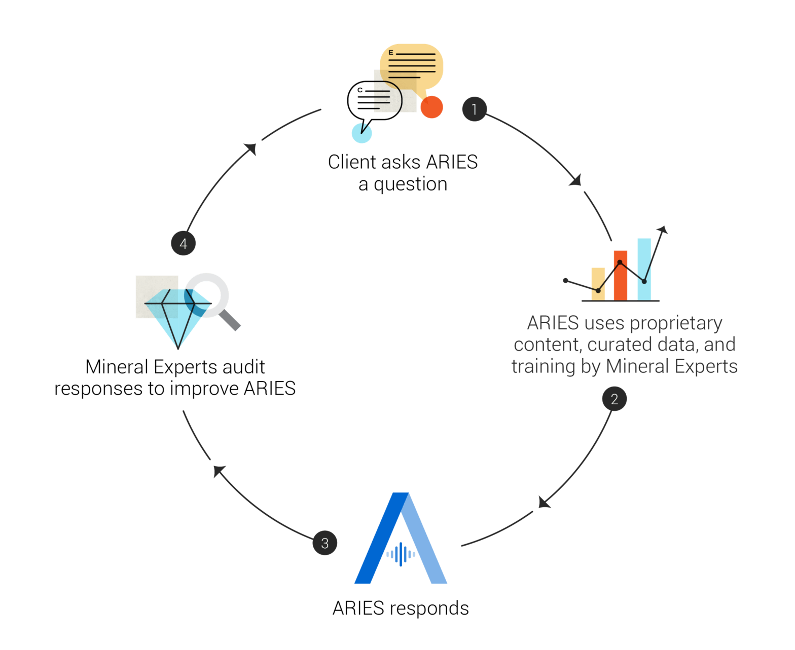 ARIES, AI Digital Assistant - Mineral